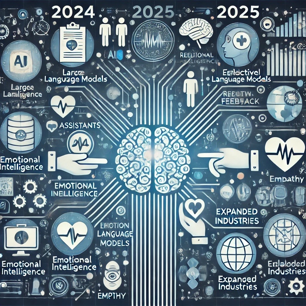 The Leap of AI-Human Interaction in the Context of LLM: Comparing 2025 ...